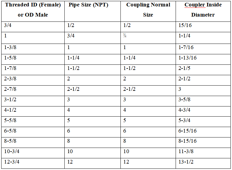 Different Sizes of Camlock Fittings and How to Choose One - Union